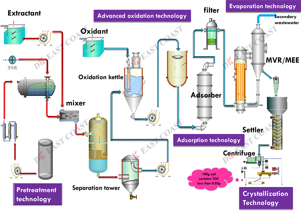 Brine Purification-东海岸集团有限公司